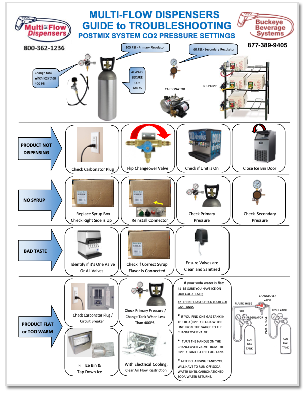 Support | Multi-Flow Dispensers